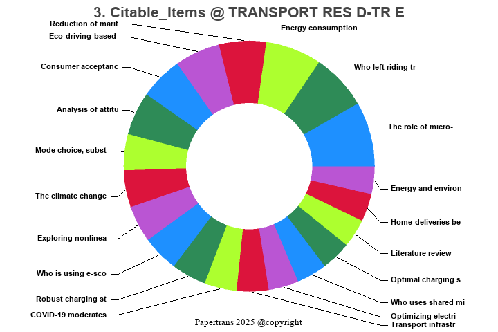 期刊影响因子2024/2025: TRANSPORTATION RESEARCH PART D-TRANSPORT AND ...