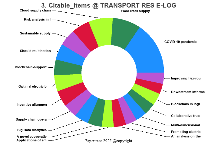 期刊影响因子2024/2025: TRANSPORTATION RESEARCH PART E-LOGISTICS AND ...