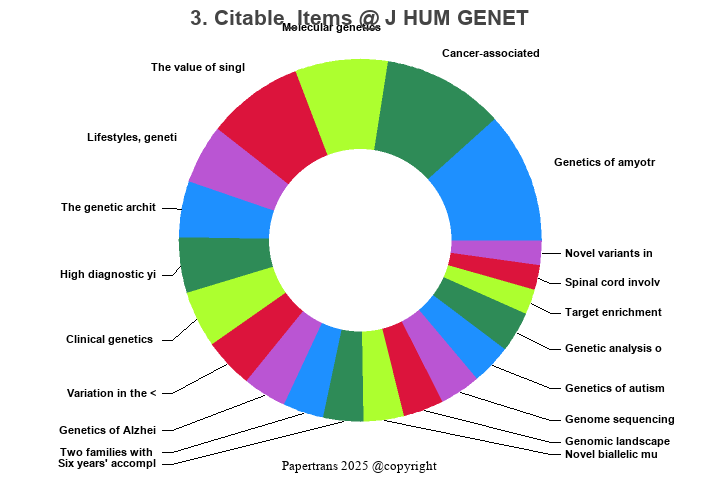 期刊影响因子2024/2025: JOURNAL OF HUMAN GENETICS, J HUM GENET, ISSN:1434-5161 ...