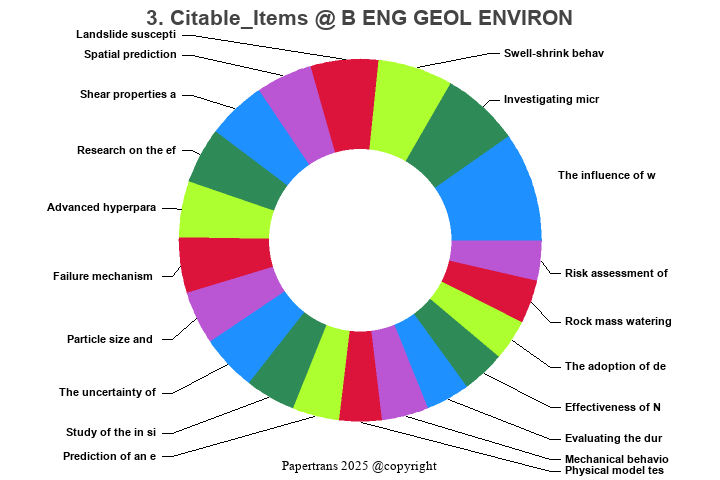 期刊影响因子2024/2025: Bulletin of Engineering Geology and the Environment, B ...