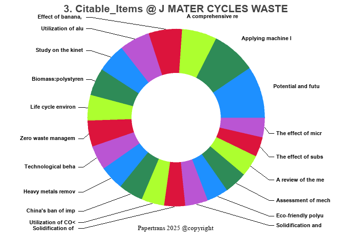 期刊影响因子2024/2025: Journal of Material Cycles and Waste Management, J ...