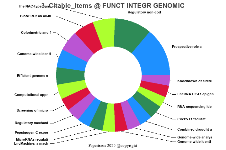 期刊影响因子2024/2025: FUNCTIONAL & INTEGRATIVE GENOMICS, FUNCT INTEGR GENOMIC, ISSN:1438-793X, eISSN ...