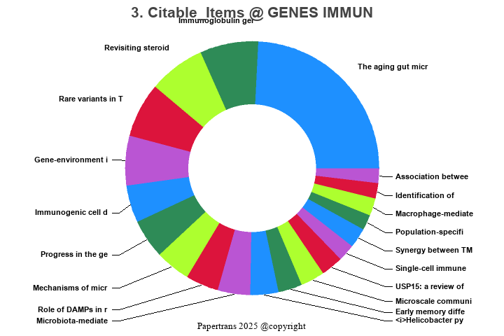 期刊影响因子2024/2025: GENES AND IMMUNITY, GENES IMMUN, ISSN:1466-4879, eISSN ...