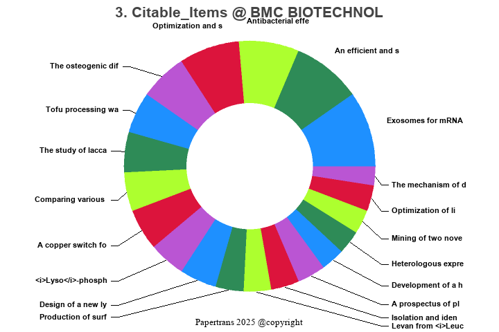 期刊影响因子2024/2025: BMC BIOTECHNOLOGY, BMC BIOTECHNOL, ISSN:-, eISSN:1472-6750