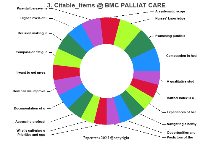 期刊影响因子2024/2025: BMC Palliative Care, BMC PALLIAT CARE, ISSN:1472-684X ...