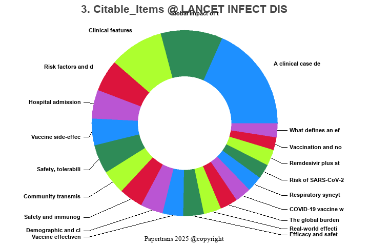 期刊影响因子2024/2025: LANCET INFECTIOUS DISEASES, LANCET INFECT DIS, ISSN ...