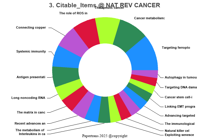 期刊影响因子2024/2025: NATURE REVIEWS CANCER, NAT REV CANCER, ISSN:1474-175X ...