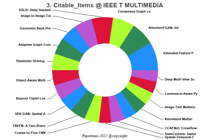 期刊影响因子2024/2025: IEEE TRANSACTIONS ON MULTIMEDIA, IEEE T MULTIMEDIA ...