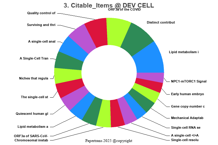期刊影响因子2024/2025: DEVELOPMENTAL CELL, DEV CELL, ISSN:1534-5807, eISSN ...