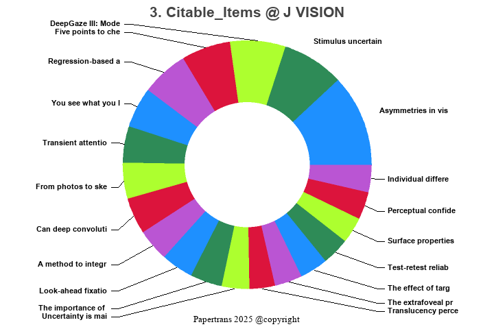 期刊影响因子2024/2025: JOURNAL OF VISION, J VISION, ISSN:1534-7362, eISSN ...
