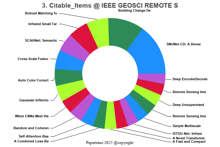 期刊影响因子2024/2025: IEEE Geoscience and Remote Sensing Letters, IEEE GEOSCI REMOTE S, ISSN:1545 ...