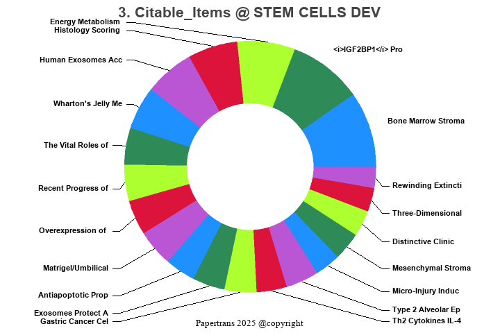 期刊影响因子2024/2025: STEM CELLS AND DEVELOPMENT, STEM CELLS DEV, ISSN:1547-3287, eISSN:1557-8534