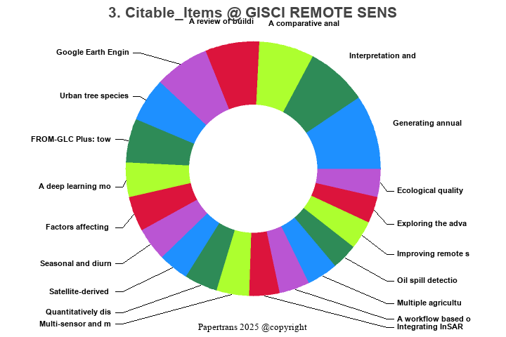 期刊影响因子2024/2025: GIScience & Remote Sensing, GISCI REMOTE SENS, ISSN:1548-1603, eISSN:1943-7226