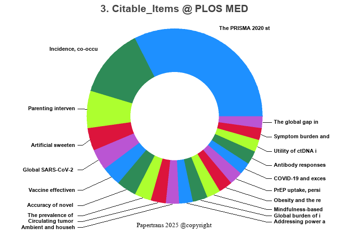 期刊影响因子2024/2025: PLOS MEDICINE, PLOS MED, ISSN:1549-1277, eISSN:1549-1676