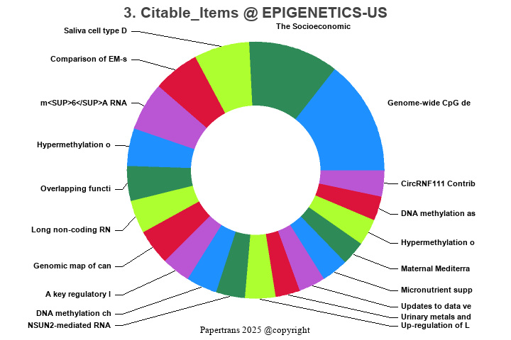 期刊影响因子2024/2025: Epigenetics, EPIGENETICS-US, ISSN:1559-2294, eISSN:1559-2308