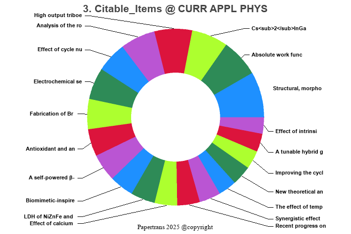 期刊影响因子2024/2025: CURRENT APPLIED PHYSICS, CURR APPL PHYS, ISSN:1567 ...