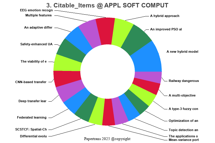 期刊影响因子2024/2025: APPLIED SOFT COMPUTING, APPL SOFT COMPUT, ISSN:1568-4946, eISSN:1872-9681