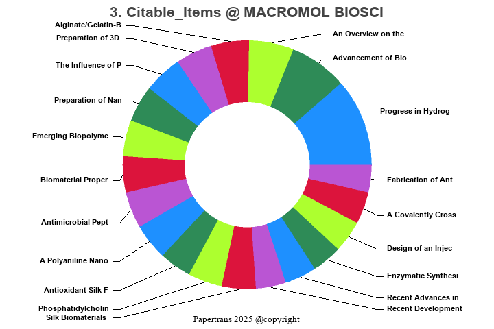 期刊影响因子2024/2025: MACROMOLECULAR BIOSCIENCE, MACROMOL BIOSCI, ISSN:1616-5187, eISSN:1616-5195