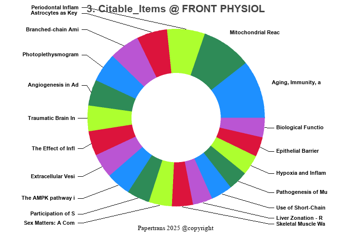 期刊影响因子2024/2025: Frontiers in Physiology, FRONT PHYSIOL, ISSN:-, eISSN ...