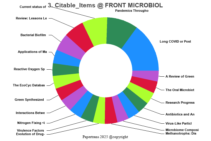 期刊影响因子2024/2025: Frontiers in Microbiology, FRONT MICROBIOL, ISSN:-, eISSN:1664-302X