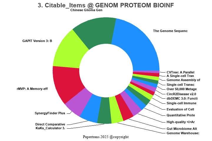 期刊影响因子2024/2025: GENOMICS PROTEOMICS & BIOINFORMATICS, GENOM PROTEOM ...