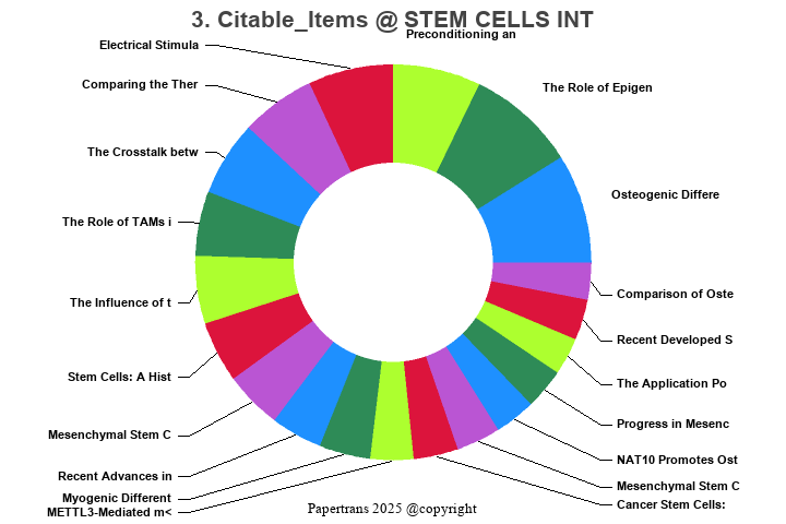 期刊影响因子2024/2025: Stem Cells International, STEM CELLS INT, ISSN:1687 ...