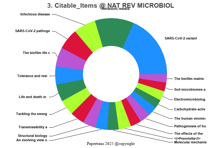 期刊影响因子2024/2025: NATURE REVIEWS MICROBIOLOGY, NAT REV MICROBIOL, ISSN:1740-1526, eISSN:1740-1534