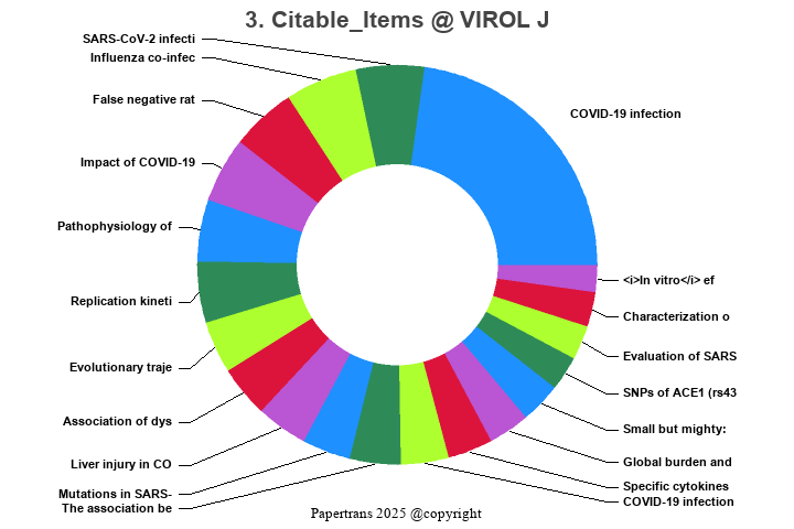 期刊影响因子2024/2025: Virology Journal, VIROL J, ISSN:-, eISSN:1743-422X