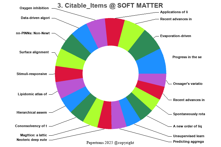 期刊影响因子2024/2025: Soft Matter, SOFT MATTER, ISSN:1744-683X, eISSN:1744-6848
