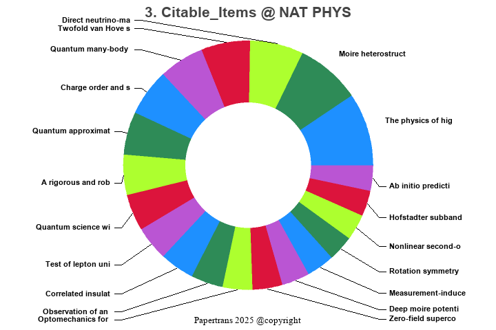 期刊影响因子2024/2025: Nature Physics, NAT PHYS, ISSN:1745-2473, eISSN:1745-2481
