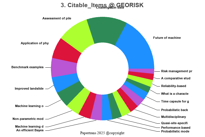 期刊影响因子2024/2025: Georisk-Assessment and Management of Risk for ...