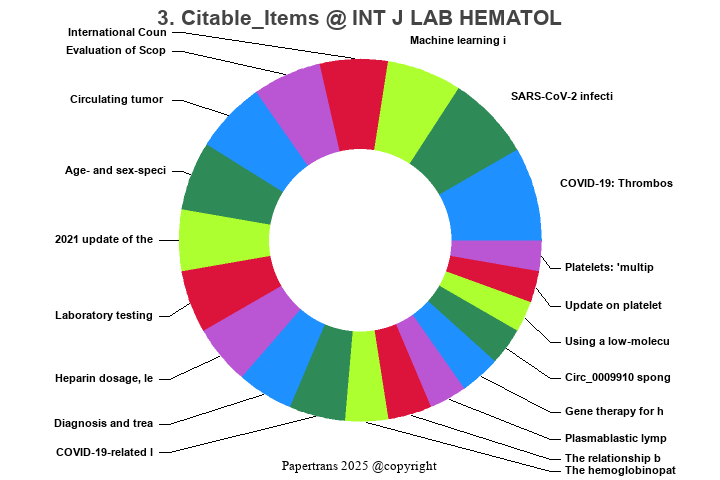 期刊影响因子2024/2025: International Journal of Laboratory Hematology, INT J ...
