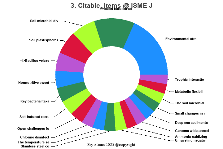 期刊影响因子2024/2025: ISME Journal, ISME J, ISSN:1751-7362, eISSN:1751-7370