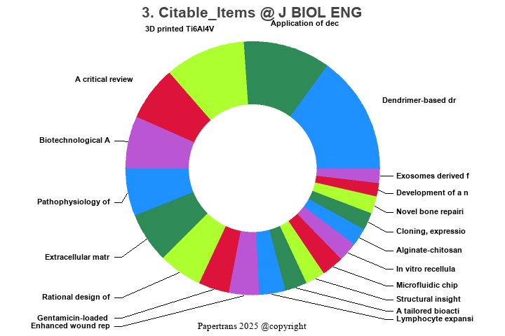 期刊影响因子2024/2025: Journal of Biological Engineering, J BIOL ENG, ISSN ...
