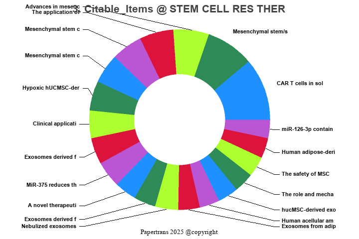 期刊影响因子2024/2025: Stem Cell Research & Therapy, STEM CELL RES THER, ISSN:-, eISSN:1757-6512