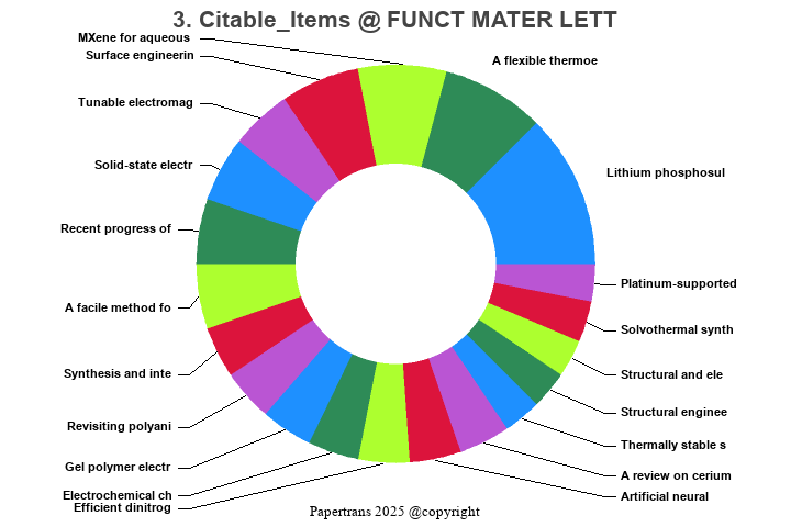 期刊影响因子2024/2025: Functional Materials Letters, FUNCT MATER LETT, ISSN ...