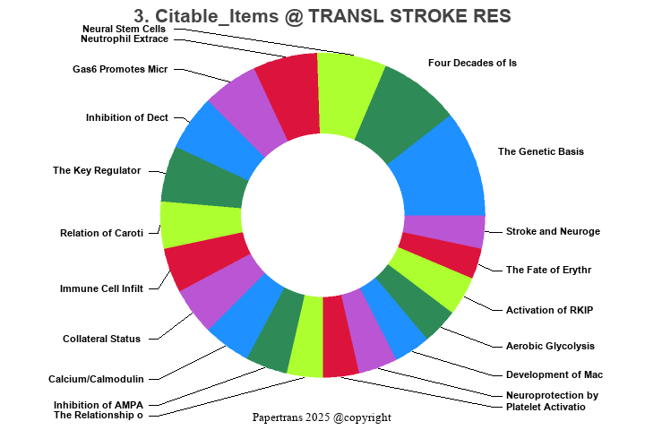 期刊影响因子2024/2025: Translational Stroke Research, TRANSL STROKE RES, ISSN:1868-4483, eISSN:1868-601X