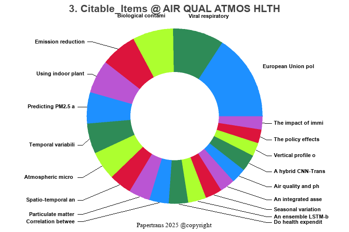 期刊影响因子2024/2025: Air Quality Atmosphere and Health, AIR QUAL ATMOS HLTH ...
