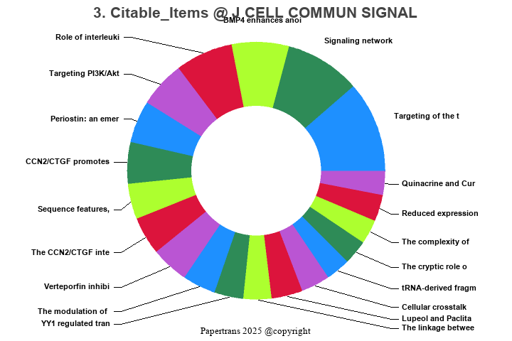 期刊影响因子2024/2025: Journal of Cell Communication and Signaling, J CELL ...