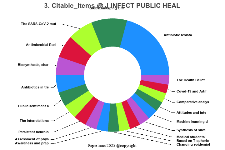 期刊影响因子2024/2025: Journal of Infection and Public Health, J INFECT ...