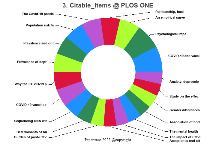 期刊影响因子2024/2025: PLoS One, PLOS ONE, ISSN:1932-6203, eISSN:1932-6203