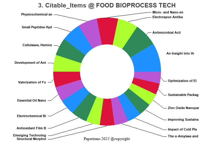 期刊影响因子2024/2025: Food and Bioprocess Technology, FOOD BIOPROCESS TECH ...