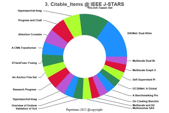 期刊影响因子2024/2025: IEEE Journal of Selected Topics in Applied Earth ...