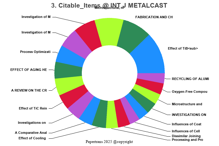 期刊影响因子2024/2025: International Journal of Metalcasting, INT J METALCAST ...