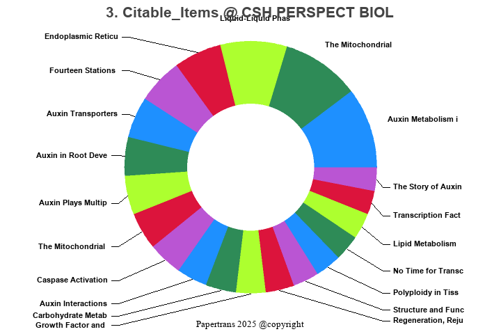 期刊影响因子2024/2025: Cold Spring Harbor Perspectives in Biology, CSH ...
