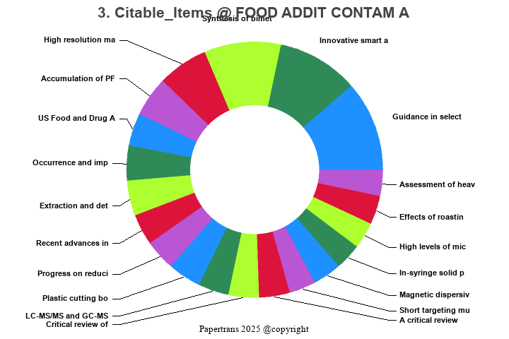 期刊影响因子2024/2025: Food Additives and Contaminants Part A-Chemistry ...