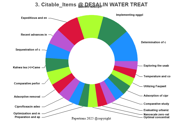 期刊影响因子2024/2025: Desalination and Water Treatment, DESALIN WATER TREAT ...
