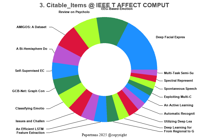 期刊影响因子2024/2025: IEEE Transactions on Affective Computing, IEEE T ...
