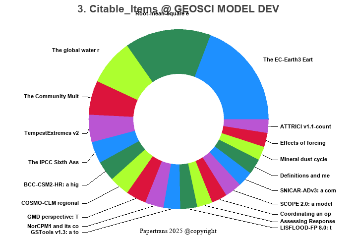 期刊影响因子2024/2025: Geoscientific Model Development, GEOSCI MODEL DEV ...