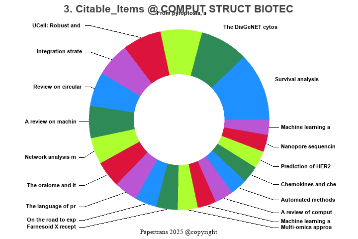 期刊影响因子2024/2025: Computational and Structural Biotechnology Journal, COMPUT STRUCT BIOTEC, ISSN ...